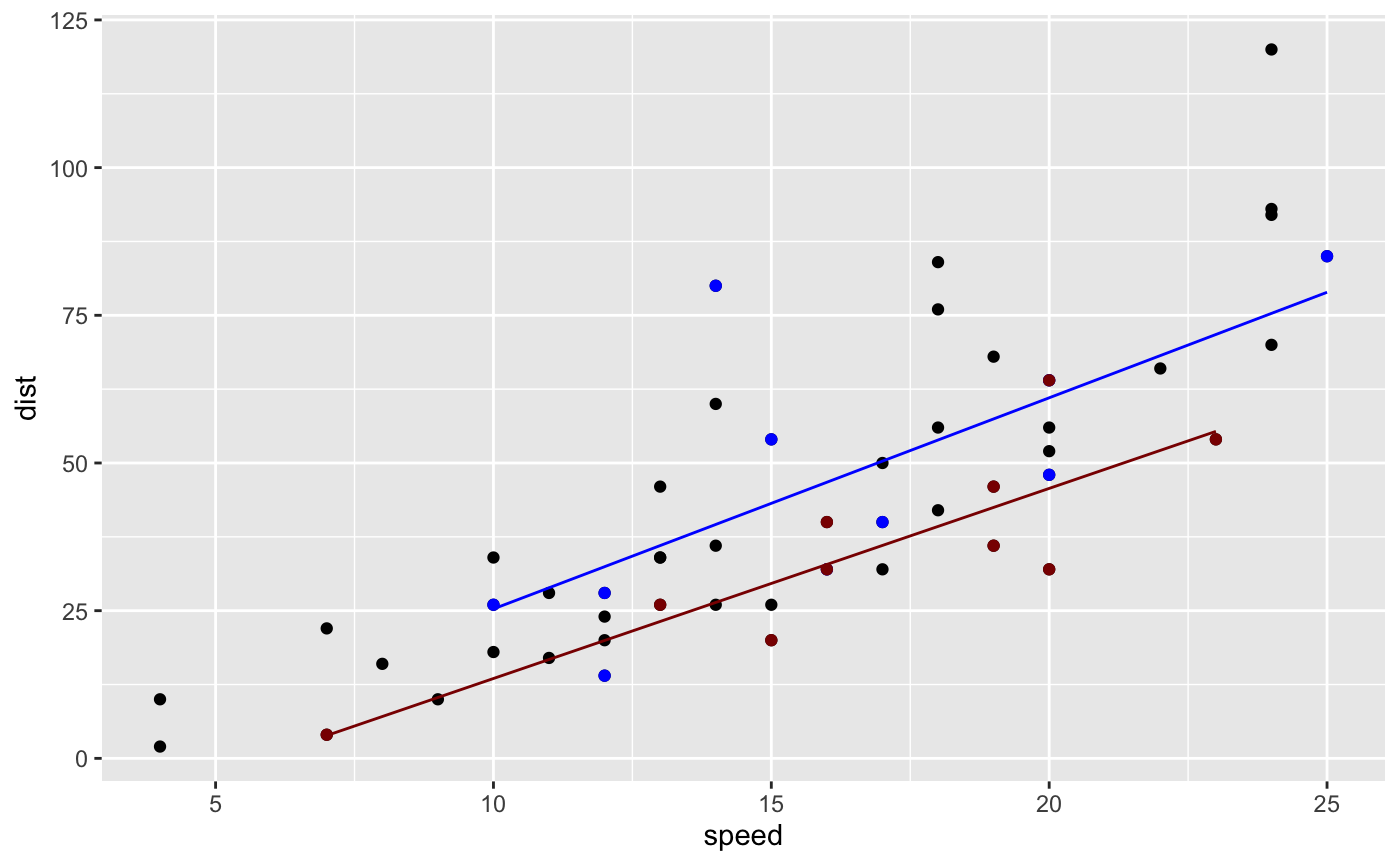 A geom that shows the linear model of a sample of observations — geom ...